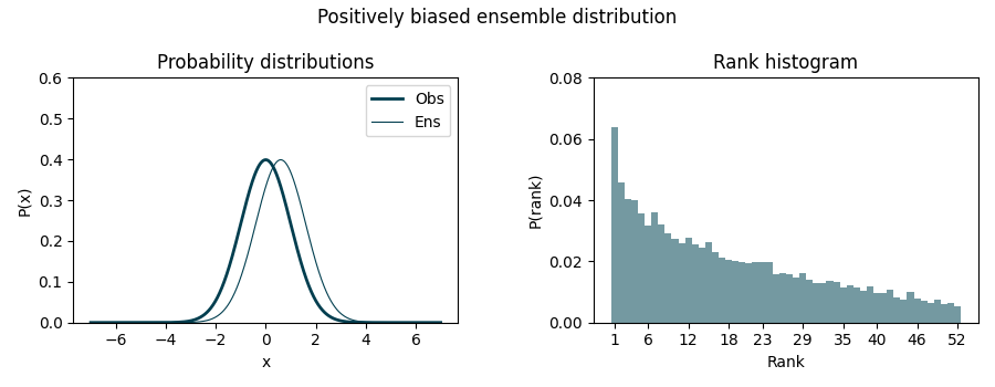 Harnessing uncertainty: evaluating seasonal ensembles forecasts using ...
