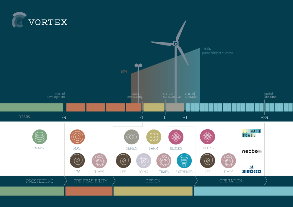 Historical Wind Data | Vortex FDC