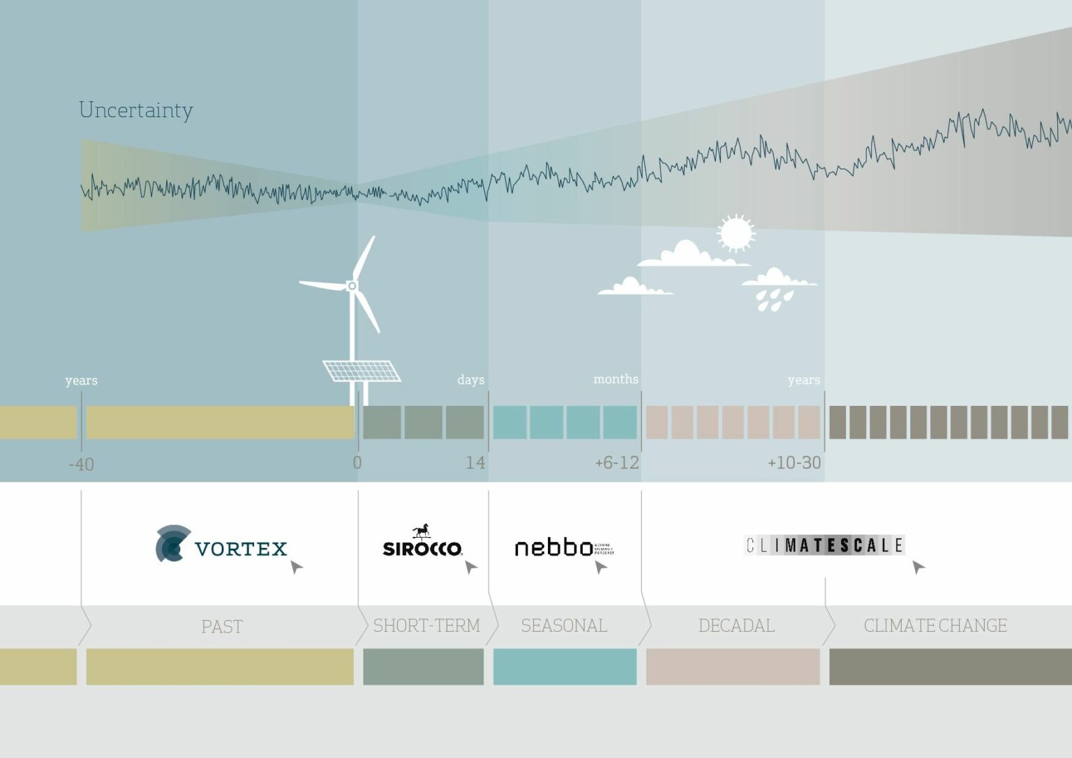 Wind Power Forecast | Vortex FDC