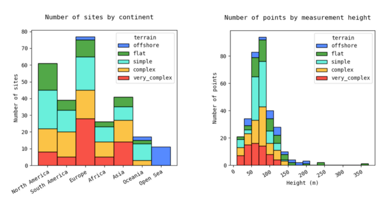 The TIMES Series: Validation Overview - VORTEX