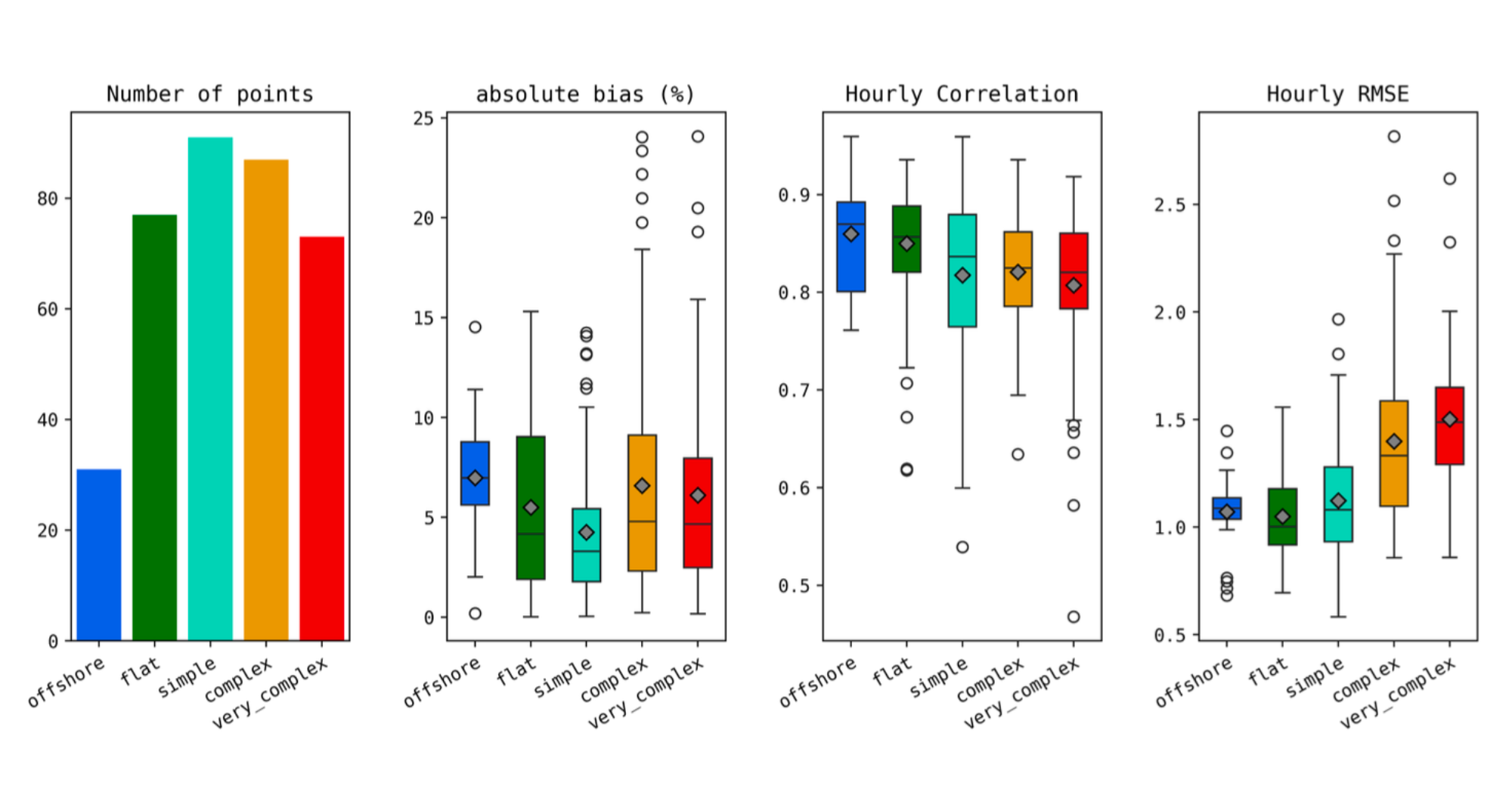 The TIMES Series: Validation Overview - VORTEX