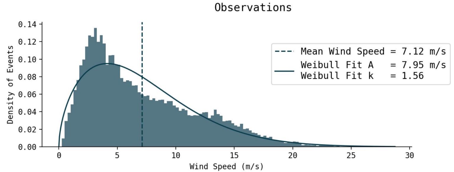 Weibull Fit for Wind Energy - VORTEX