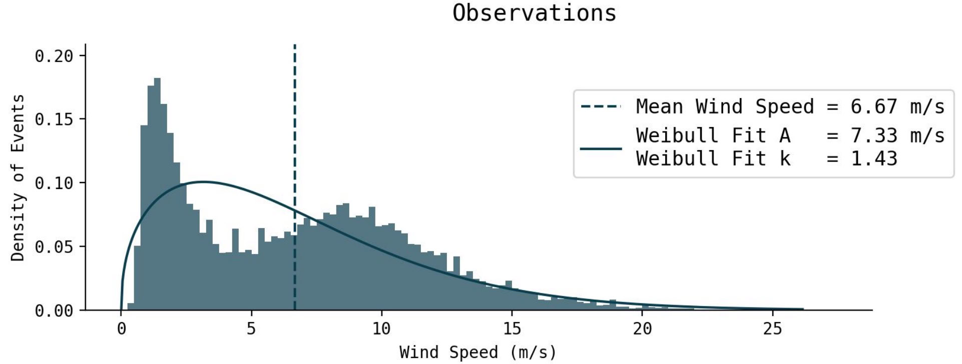 Weibull Fit for Wind Energy - VORTEX