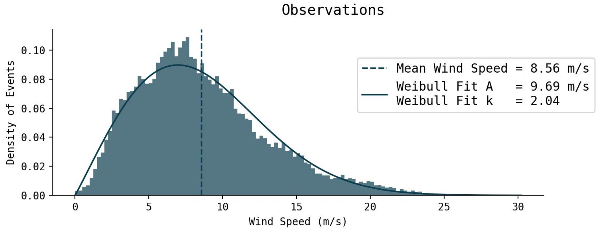 Weibull Fit for Wind Energy - VORTEX