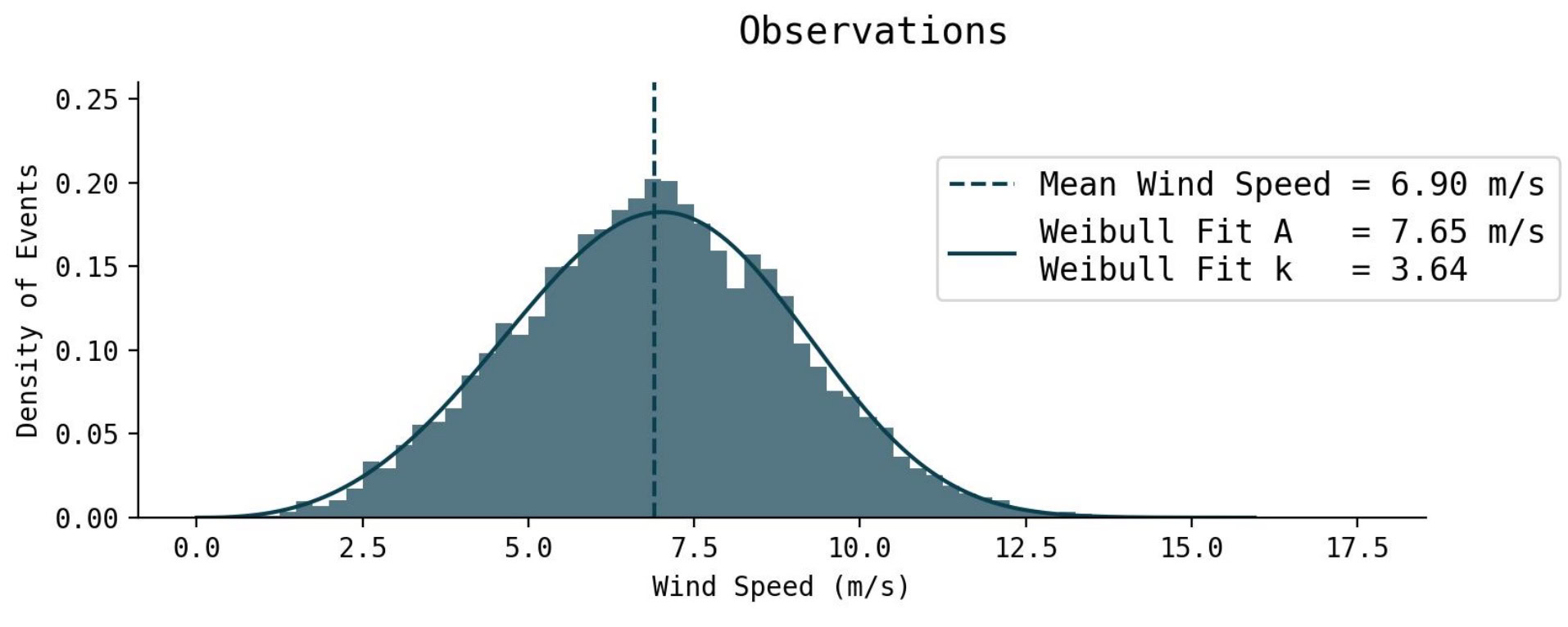 Weibull Fit for Wind Energy - VORTEX