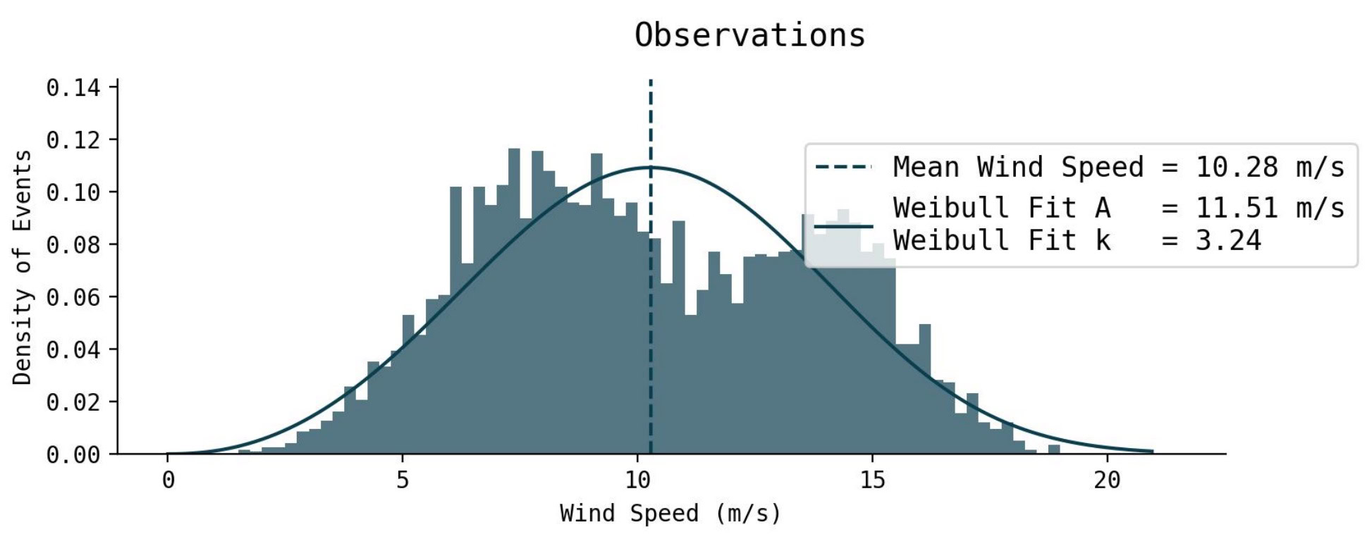 Weibull Fit for Wind Energy - VORTEX