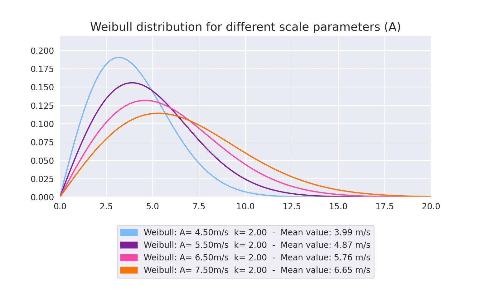 Weibull Fit for Wind Energy - VORTEX