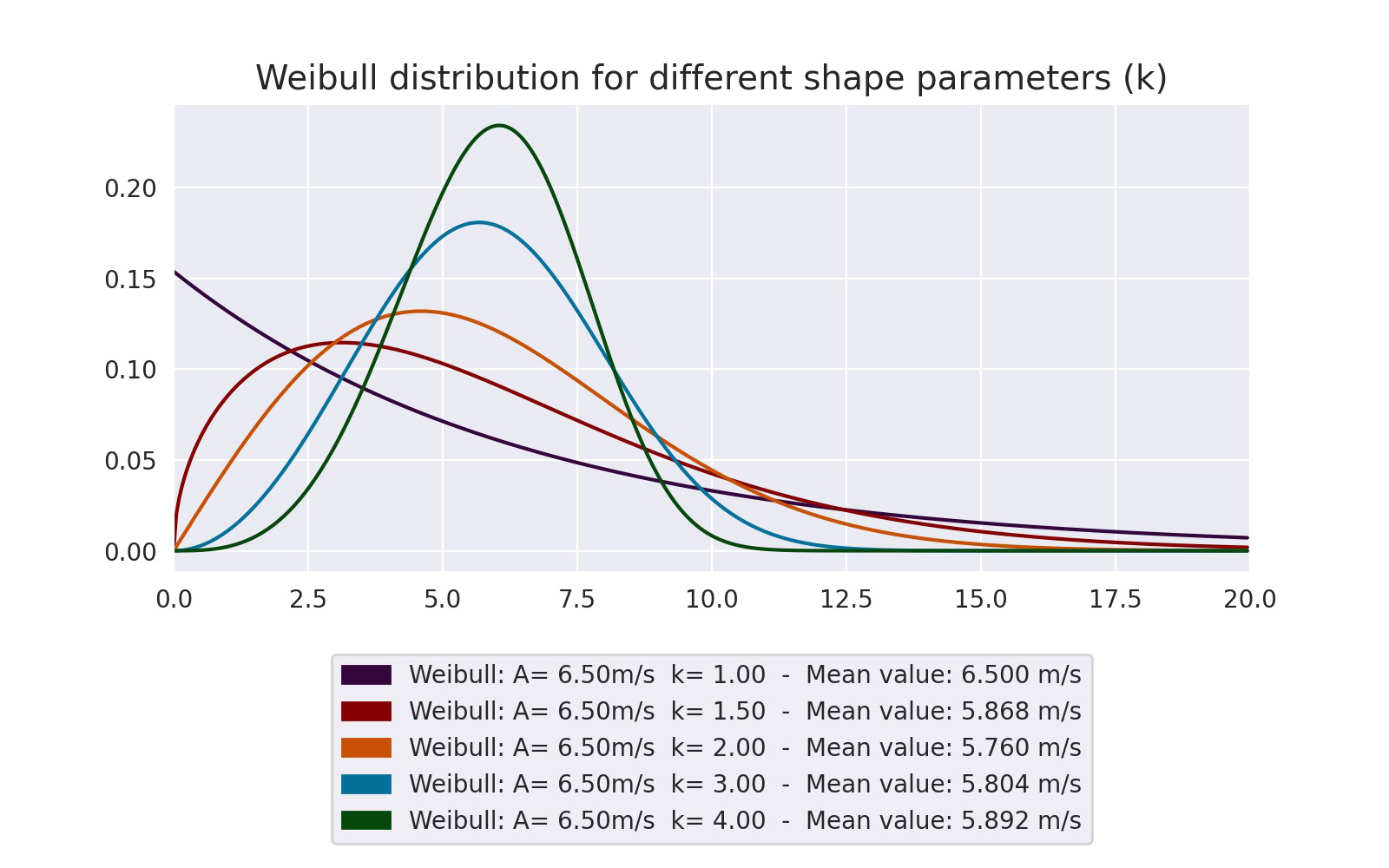Weibull Fit for Wind Energy - VORTEX