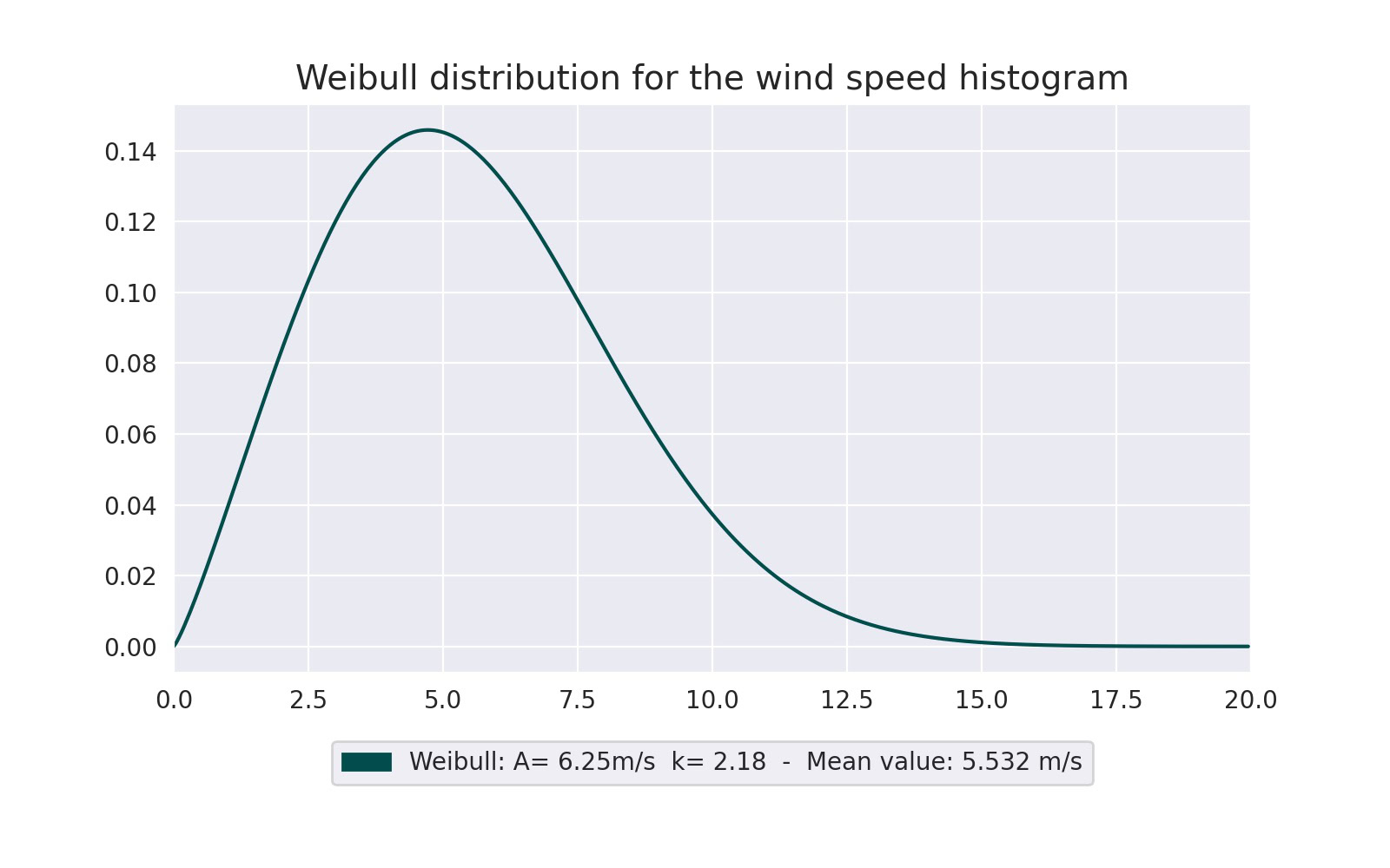 Weibull Fit for Wind Energy - VORTEX