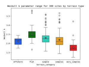 Weibull Fit for Wind Energy - VORTEX