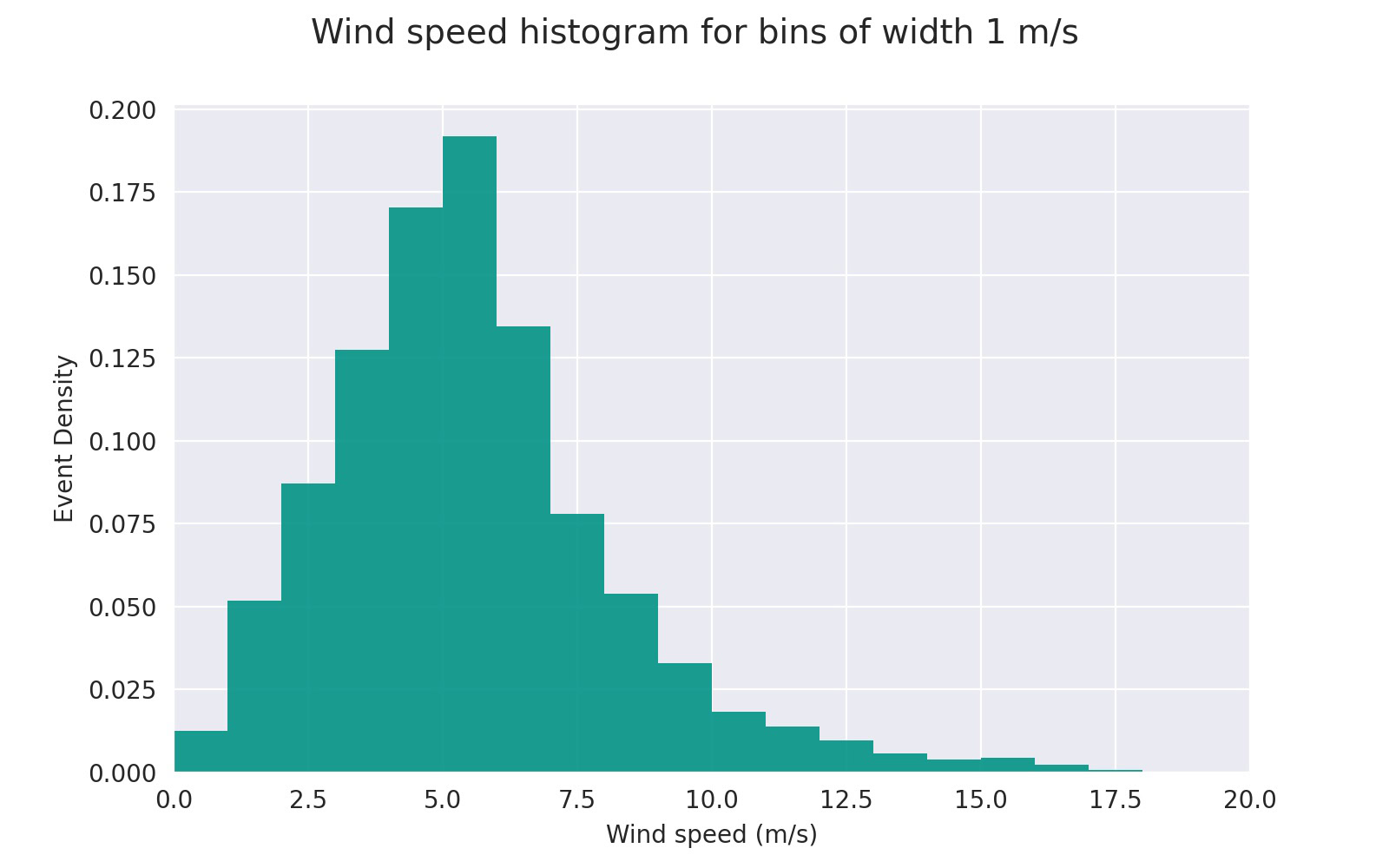 Weibull Fit for Wind Energy - VORTEX